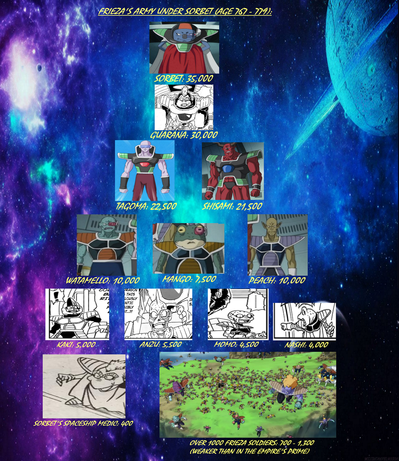 The Galactic Frieza Army under Sorbet (Ages 767 - 779) + Power Levels ...