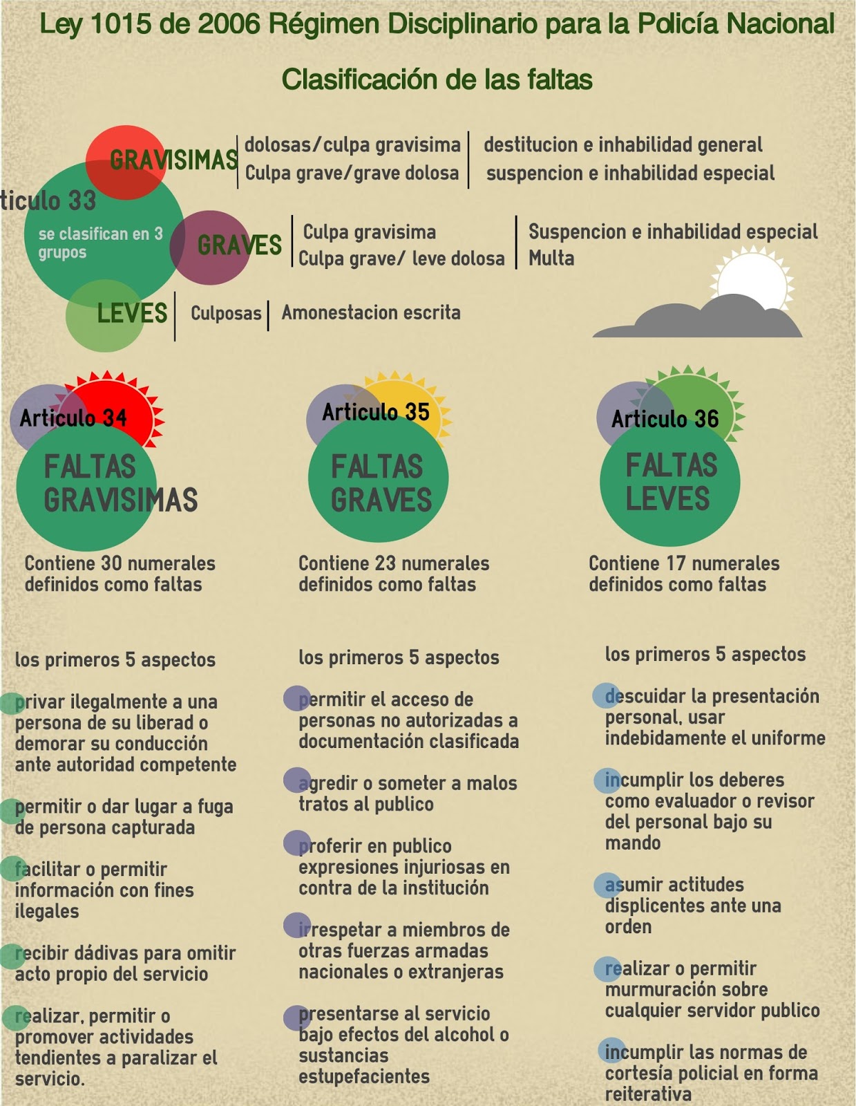 infografia clasificacion de las faltas: INFOGRAFÍA CLASIFICACIÓN DE LAS FALTAS LEY 1015 DEL 7 DE ...