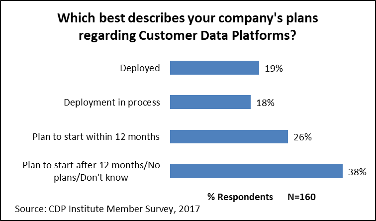 Surprising Results in Customer Data Platform Survey | CustomerThink