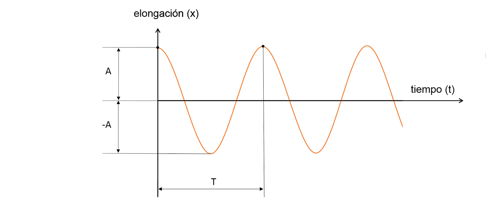 Lagrangianos: Ecuación de la elongación (MAS)
