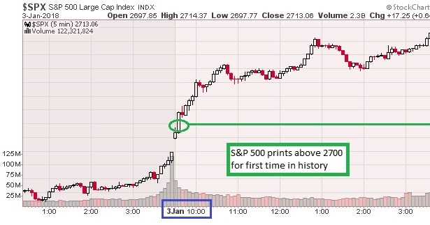 The Keystone Speculator™: SPX S&P 500 5-Minute Chart; S&P 500 PRINTS ...