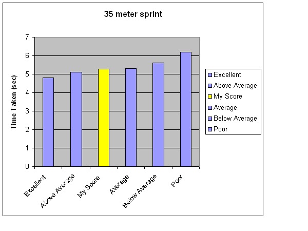 Josh David's Btecsport Blog: Unit 1: Fitness Testing & Training