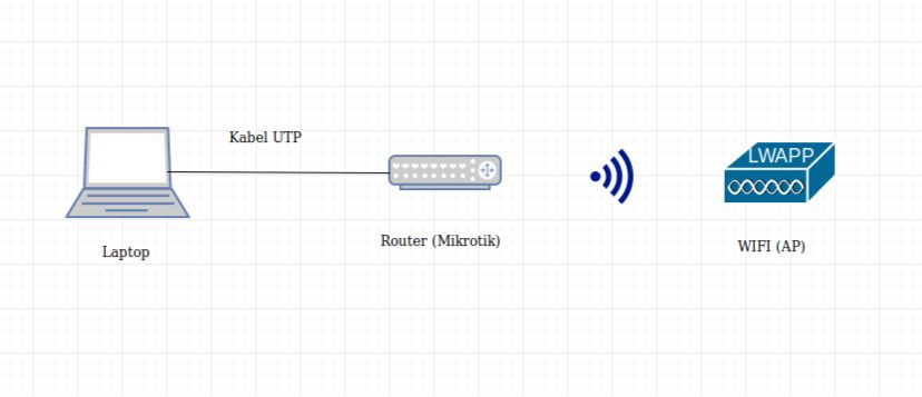 TUTORIAL MENGHUBUNGKAN MIKROTIK KE WIRELESS NETWORK (WI-FI)