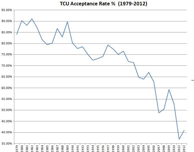 Repealing the Frontiers of Ignorance: TCU Acceptance Rate 1979-2012