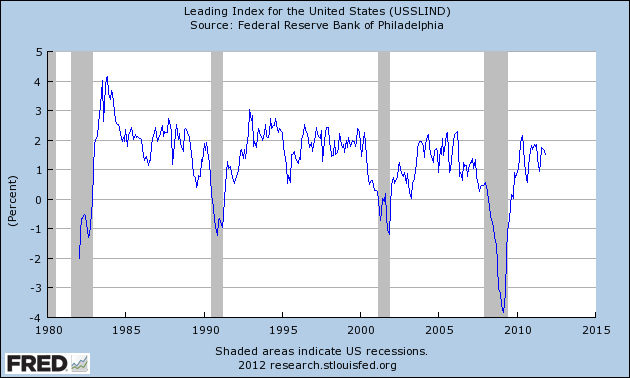 Business cycle tracking - USA