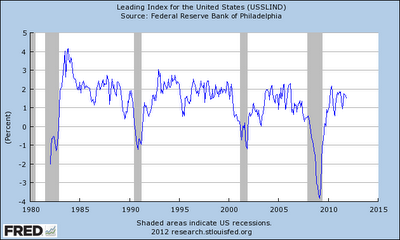 Business cycle tracking - USA