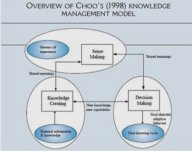 Knowledge Management: Knowledge Management Model