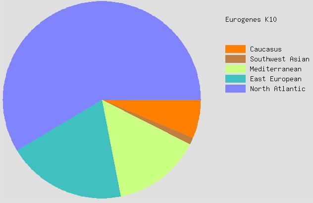 Southern Legacy: DNA Mash-Up: Eurogenes