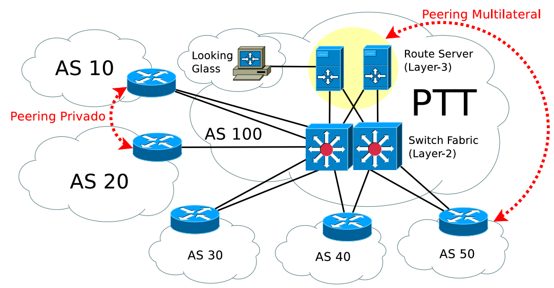 Blog LabCisco: Pontos de Troca de Tráfego na Internet do Brasil