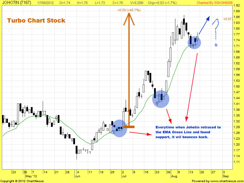 Turbo Chart : Turbo Chart Let You Win Easily in Stock Market