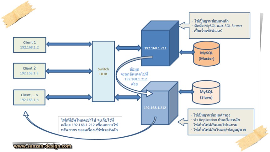 การทำ Replicate MySQL | กรรมกรไอที, การเขียนโปรแกรม, ชีวิตโปรแกรมเมอร์ บันทึกไม่ลับ ฉบับโปรแกรมเมอร์