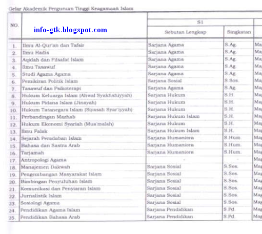 Gelar S. Pd I Berganti ke S. Pd, PMA No 33 2016