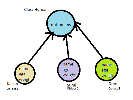Tech Bloggy: Java Concepts[1]-Classes and Objects