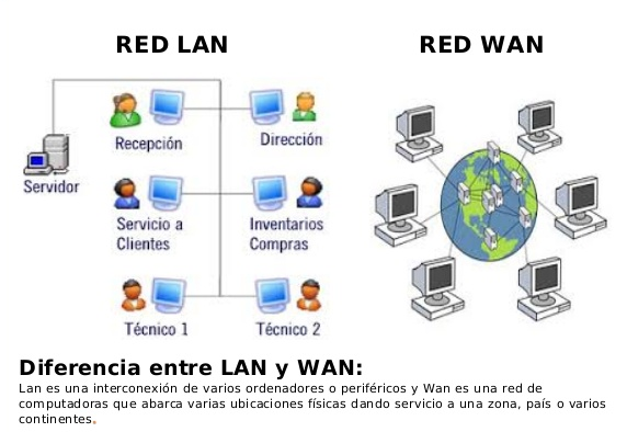 TRABAJO DE INFORMATICA: DIFERENCIAS DE LAN Y WAN