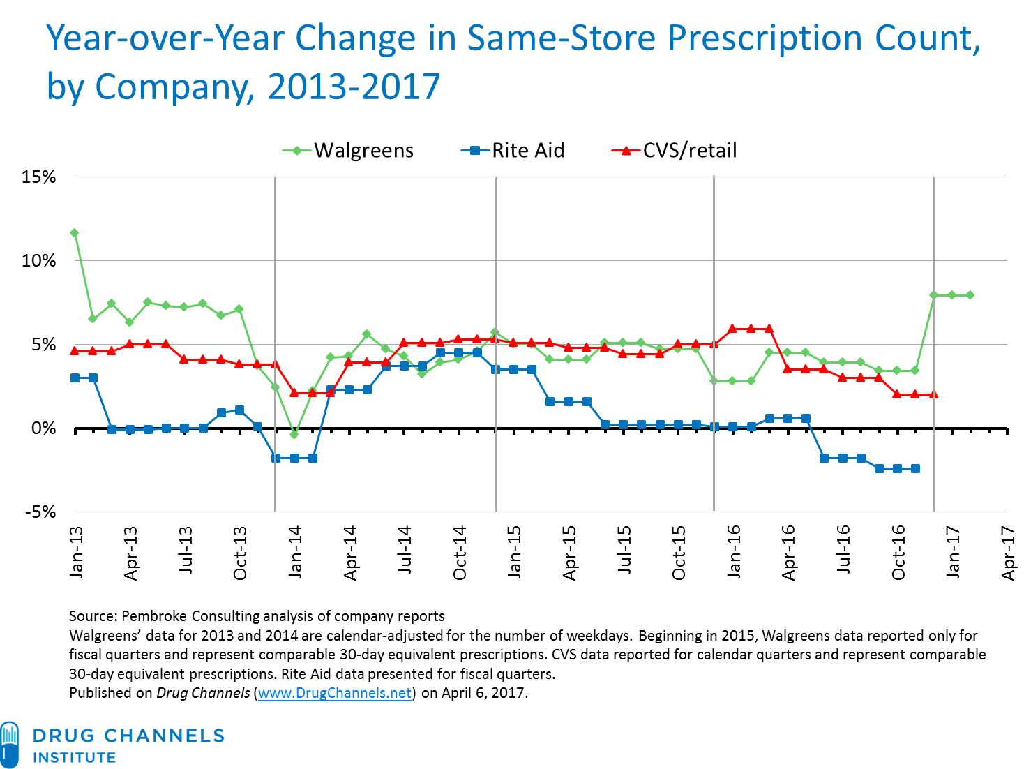 Drug Channels: What Will Happen to Rite Aid’s Struggling EnvisionRx PBM?