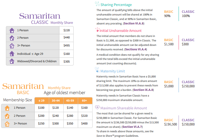 Can College Students Get Free Health Insurance: Samaritan Ministries ...