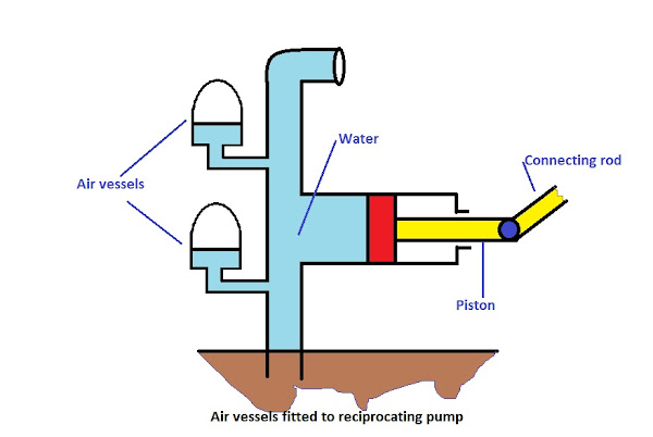 Reciprocating Pump With Air Vessel