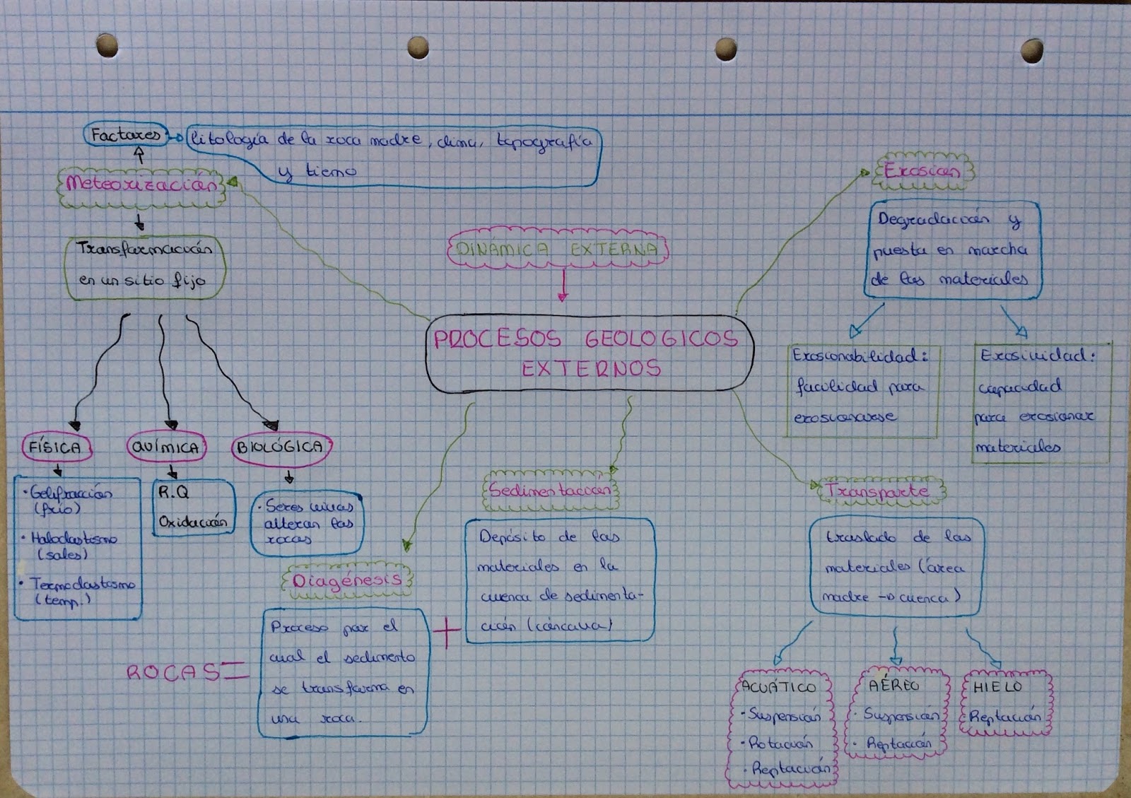 Mapa Mental Procesos - Ponasa Mapa Mental Procesos - Ponasa