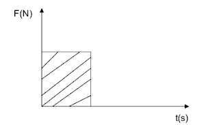 Momentum dan Impuls - Materi Fisika Dasar | Ilmu Sains