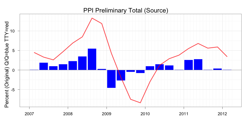 Mark the Graph: PPI Q1 2012