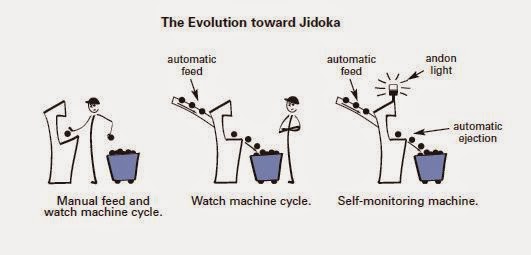 Jidoka | Lean Manufacturing Tools