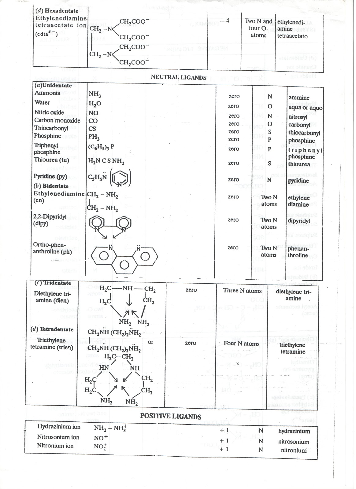 COORDINATION COMPOUND LIST OF LIGAND ~ CHEMISTRY BY MUKESH SHARMA