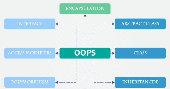 Object-Oriented PHP with Example for Beginners - Mostlikers