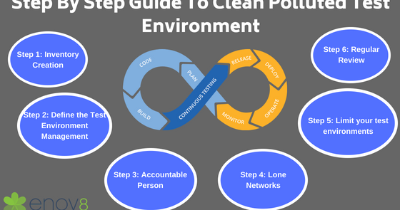 Step By Step Guide To Clean Polluted Test Environment