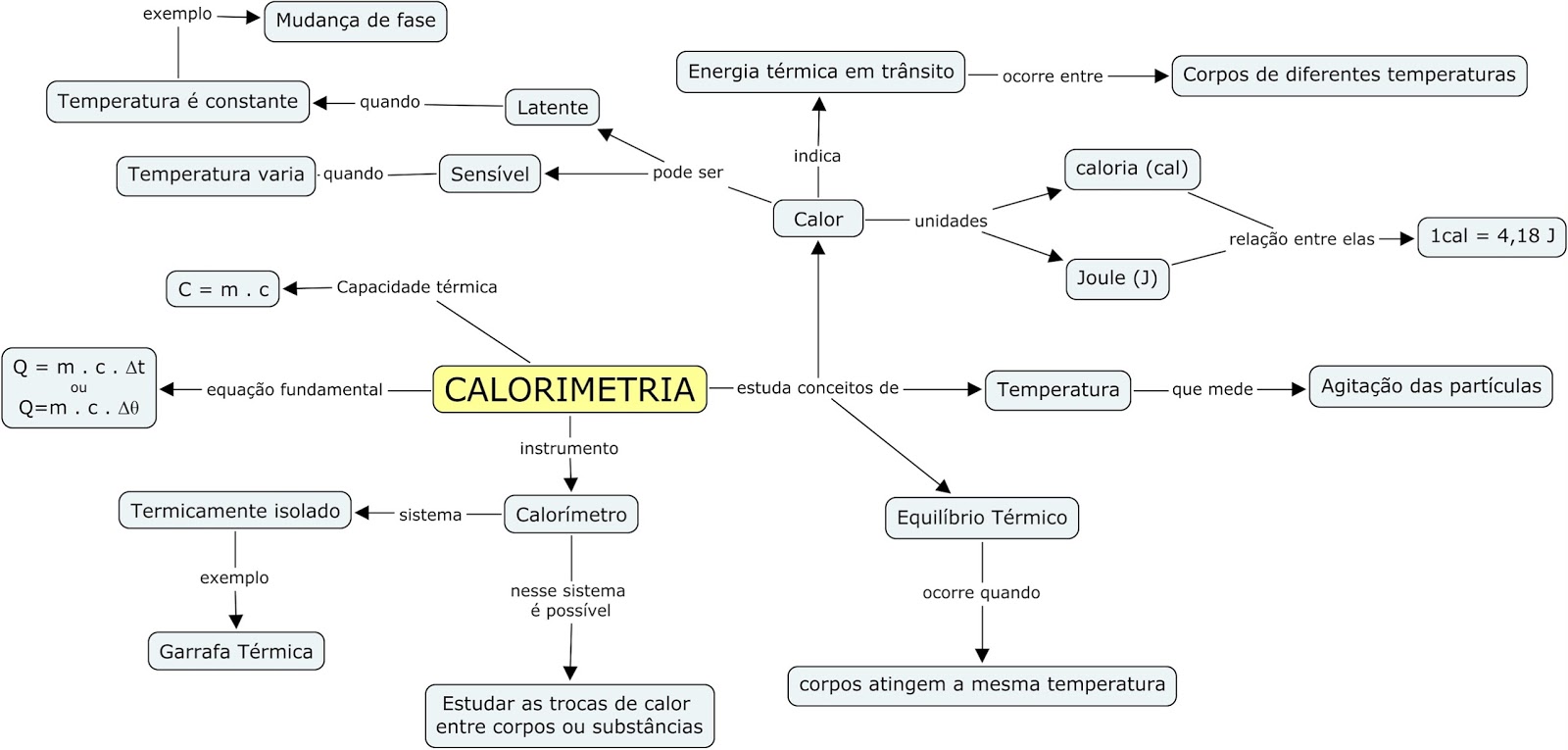 Física: Mapa Conceitual - Calorimetria