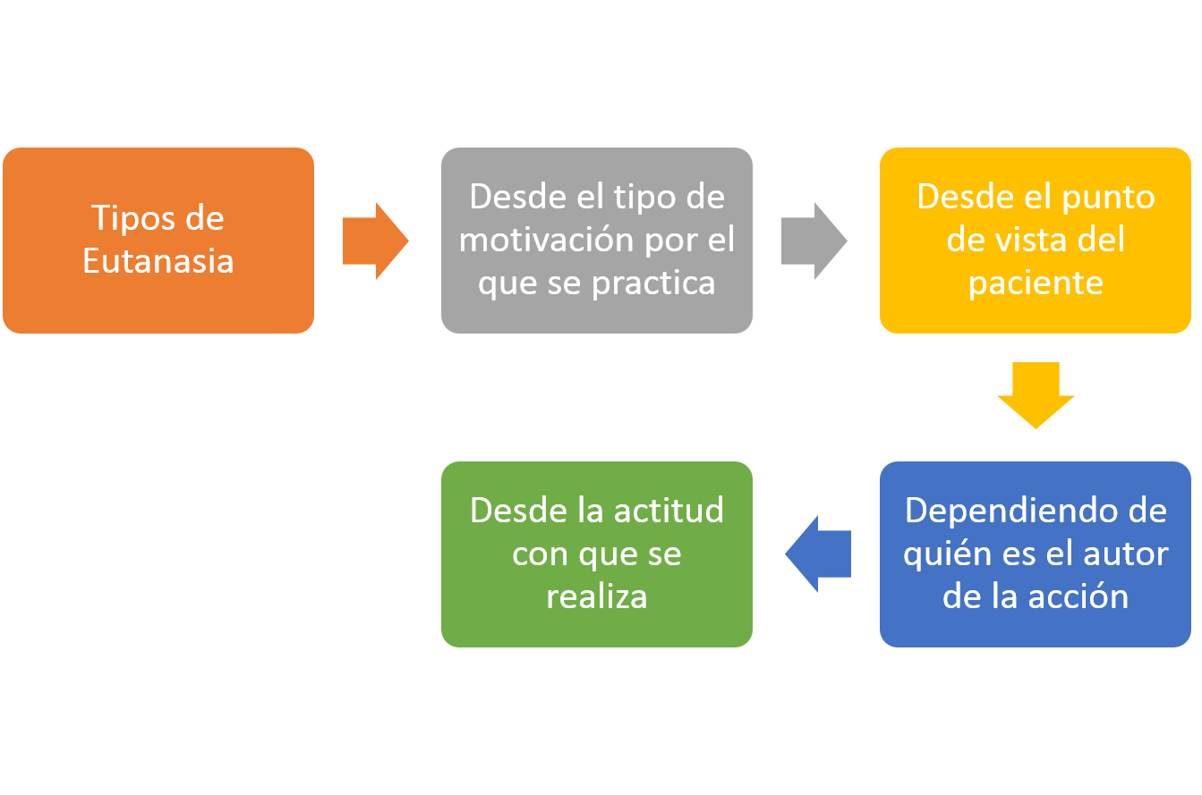 Tipos de Eutanasia