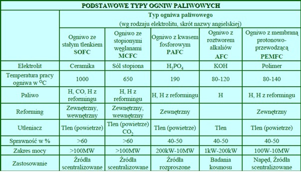 CHEMIA FIZYCZNA: OGNIWA PALIWOWE - ENERGIA PRZYSZŁOSCI