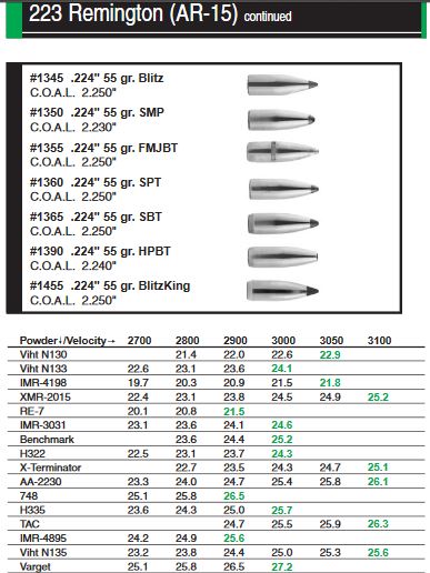 Eaton Rapids Joe: Reloading for the .223 Remington - 5.56X45mm NATO