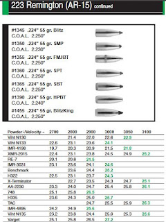 Eaton Rapids Joe: Reloading for the .223 Remington - 5.56X45mm NATO
