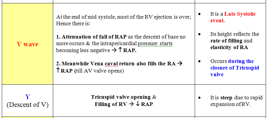 Sai class CTVS : Topic JVP : Learn about Jugular Venous Pressure Trace ...