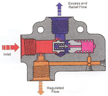 Pressure compensated Flow Control dan Rancangan alternatif pada ...
