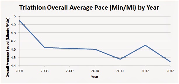 Now I Am Doing Something: Review of 2013 Triathlon Results - Comparison ...