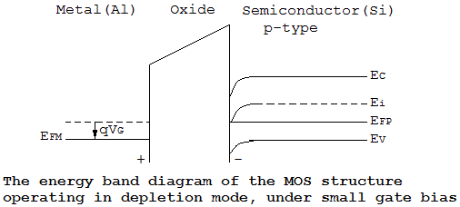 VLSI Design: METAL OXIDE SEMICONDUCTOR (MOS) TRANSISTOR