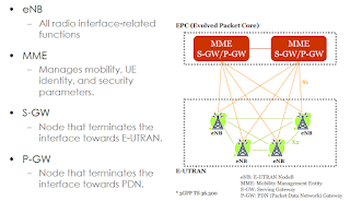 Enjoy Networks Communication: LTE/SAE Network architecture