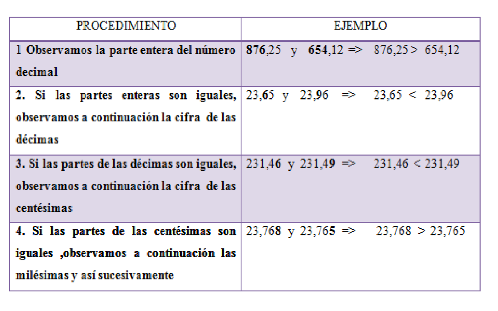 Números Decimales : Orden de los números decimales