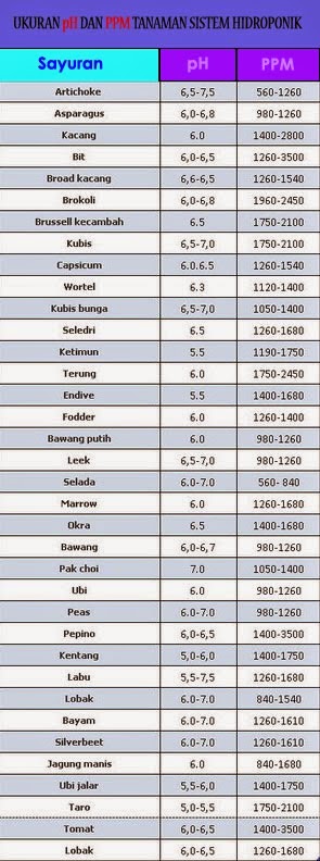 Tokone.JS Hidroponik: Tabel PPM & PH Sayuran Hidroponik