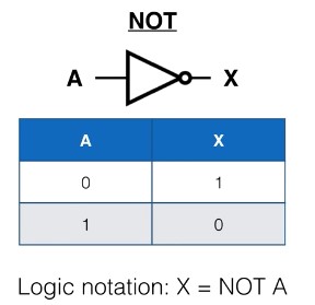 IGCSE Computer Science: 1.3.1(a): understand and define the functions ...
