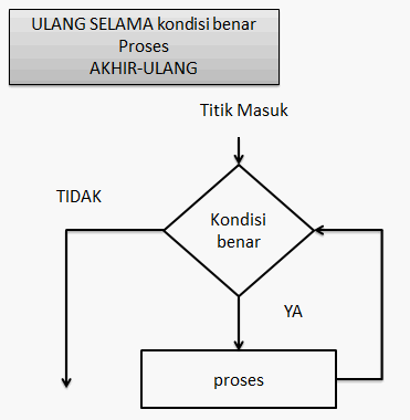 Mengenal Struktur dasar Algoritma | Pemrograman Dasar | Blogsejadinya