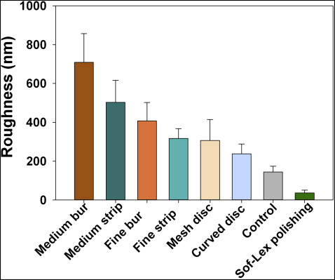 James R. Waters, DDS, MSD, PA: Enamel Surface Roughness following ...