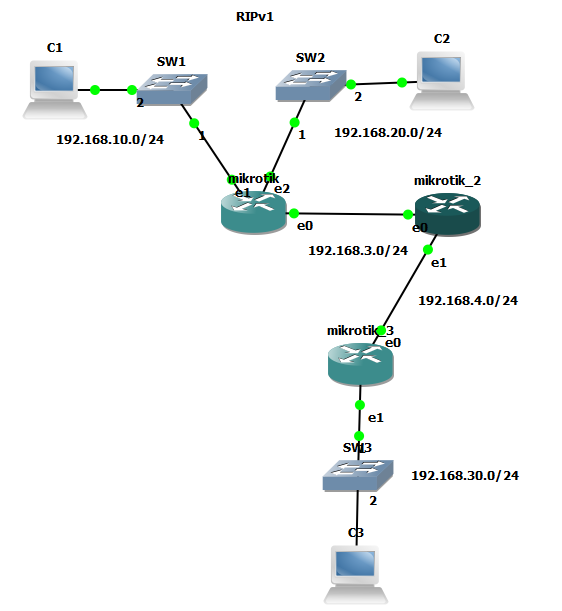 konfigurasi RIPv1 pada mikrotik dengan GNS3 ~ Jalan Sadana