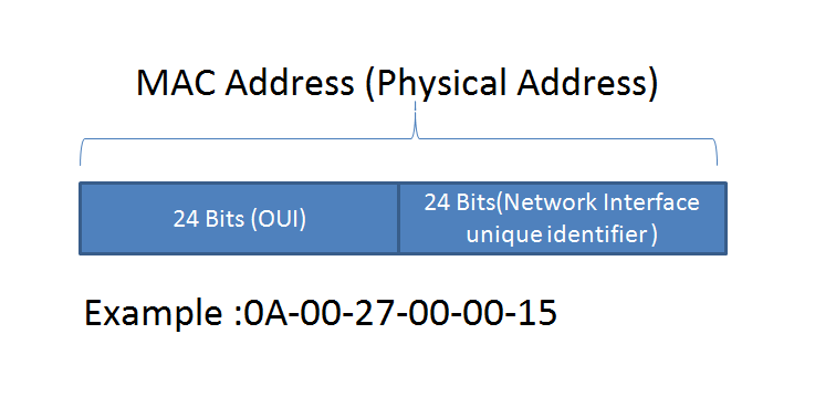 Networking Tutorials Difference Between Physical Address And Logical networking-tutorials-difference-between-physical-address-and-logical