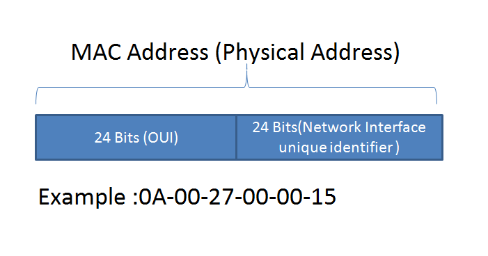 Networking Tutorials: Difference between physical address and logical ...