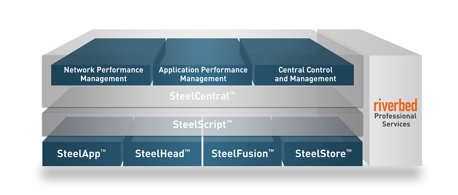 TechTrade Asia: Riverbed unveils new product branding