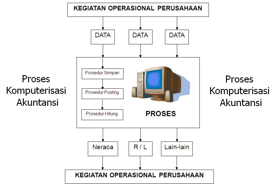 Asih Cahyani: Siklus Akuntansi Secara Manual Dan Siklus Akuntansi ...