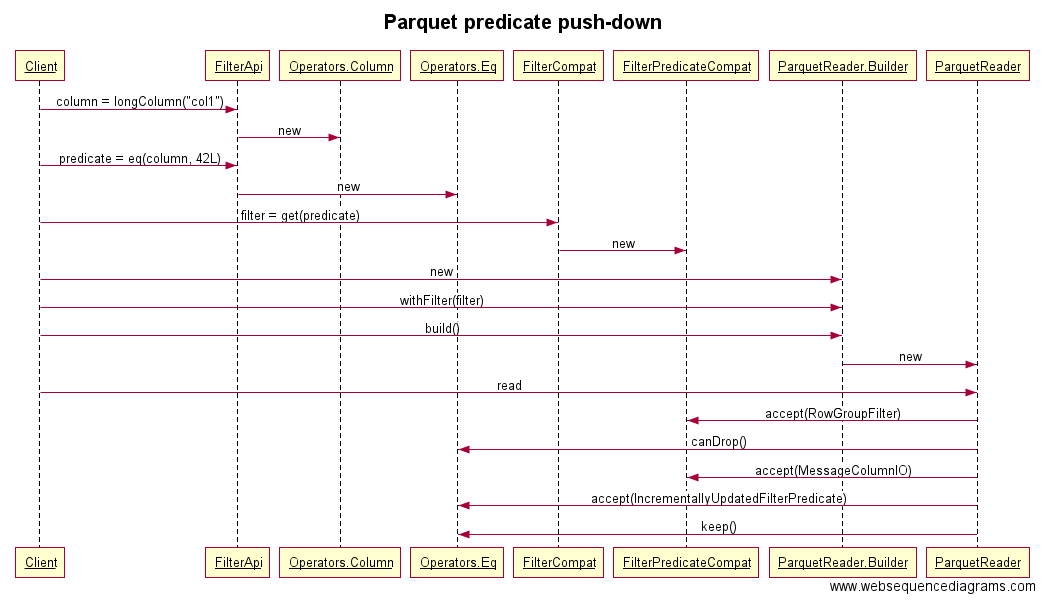Nikita Dolgov's technical blog: Parquet file filtering with predicate ...