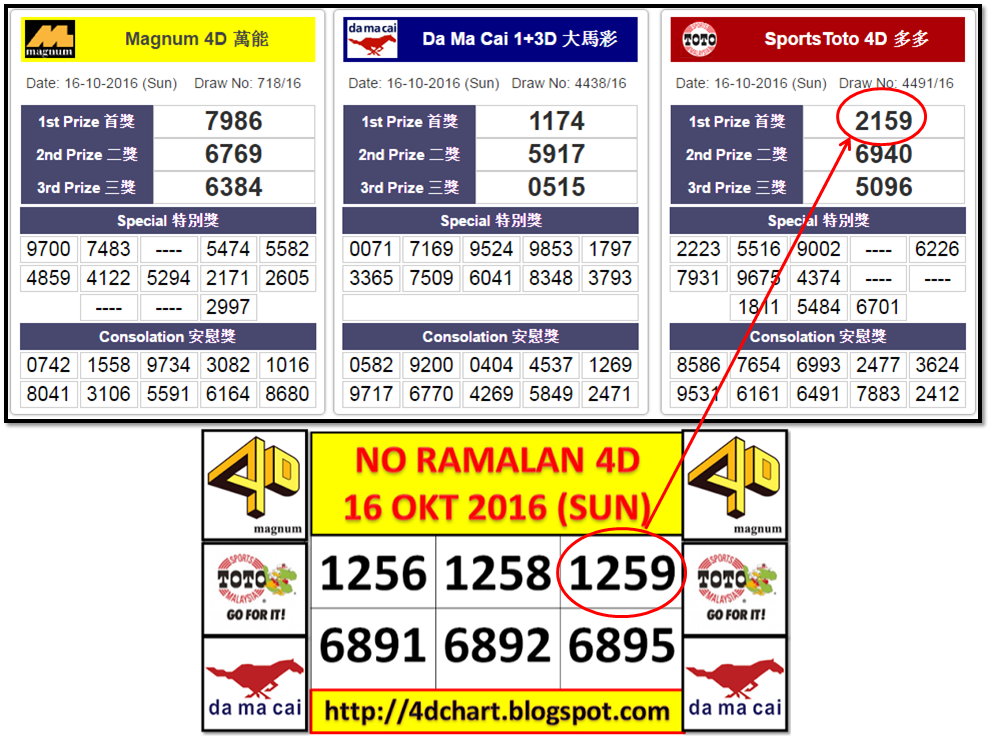 FULL PODIUM 1st PRIZE SPORTS TOTO TONIGHT ! ! ! 2159 CONGRATULATION ALL